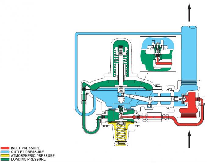 Regulador manorreductor del regulador 99 de encargo del gas de Fisher ...